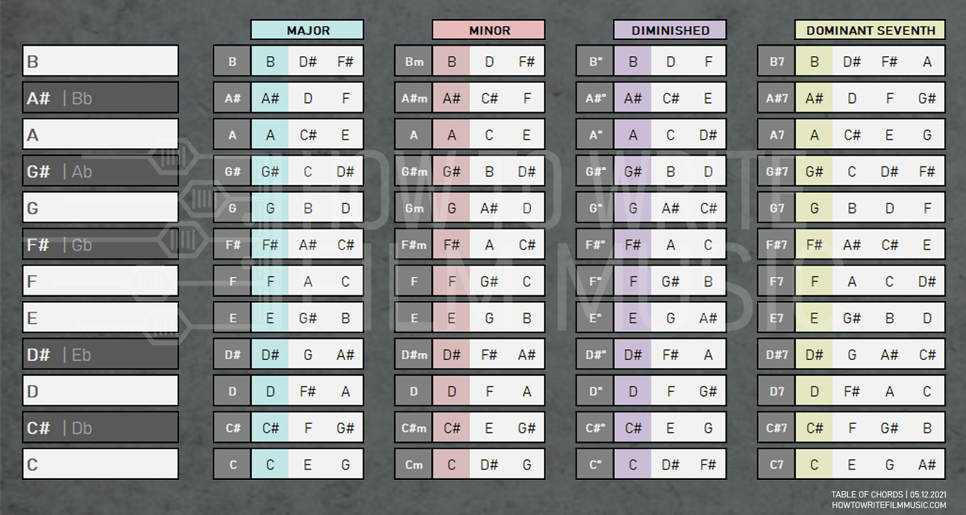 Writing unique Chord Progressions without Music Theory ...